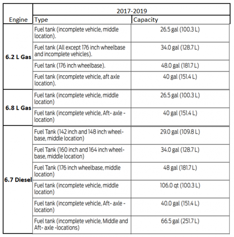 Types Of Gas A Ford F-250 And F-350 Take (Explained) - The Driver Adviser