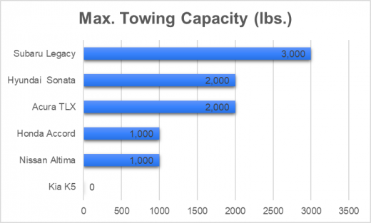 Honda Accord Tow Rating