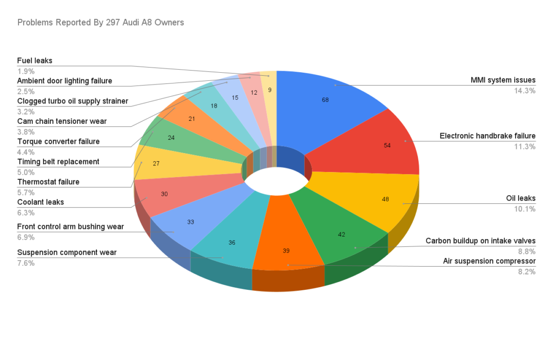 Most Common Problems With Audi A8 We Asked 297 Owners The Driver