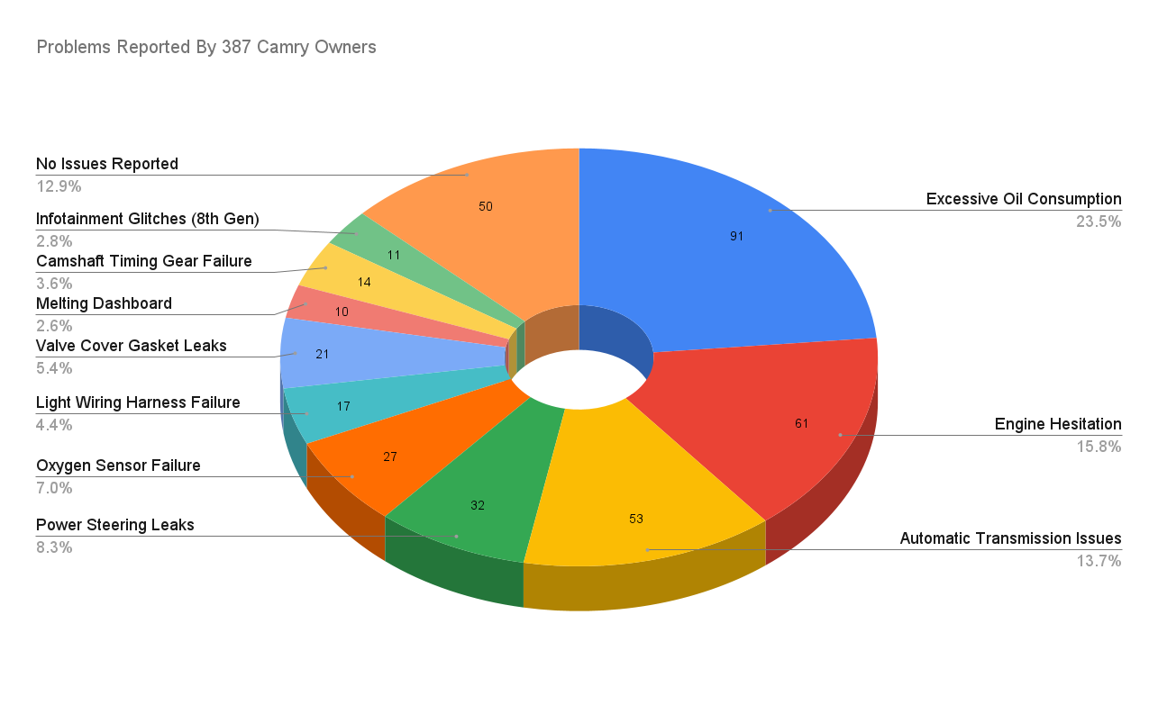 We Asked Toyota Camry Owners About The Most Common Problems (All ...