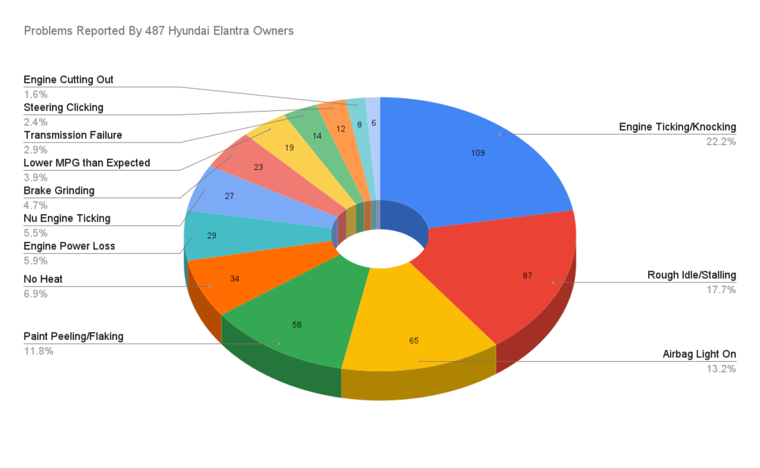 Most Common Problems With Hyundai Elantra (We Asked 487 Owners) - The ...